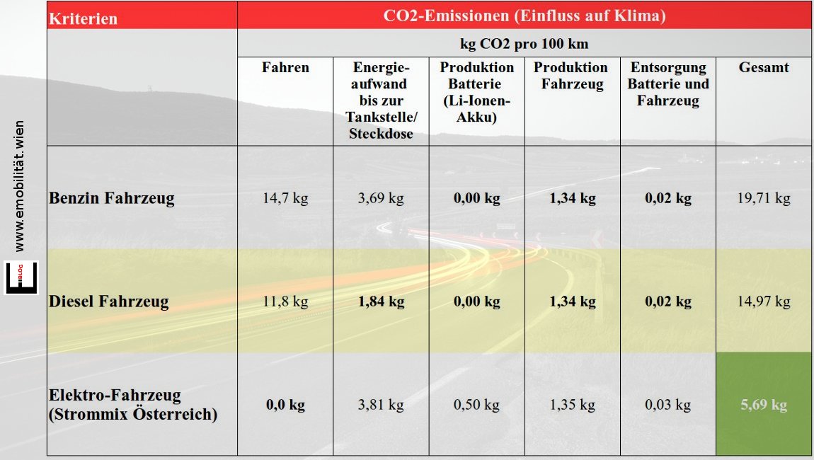 Ökobilanz! Elektroauto ist besser als Verbrenner | E-Mobilität in Wien